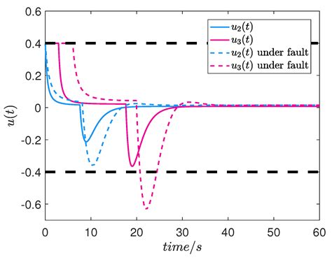 Fault Tolerant Safety Critical Control For Nonlinear Affine System By Using High Order Control