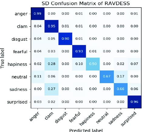 Confusion Matrix Of Speaker Dependent Emotions Prediction On Ravdess
