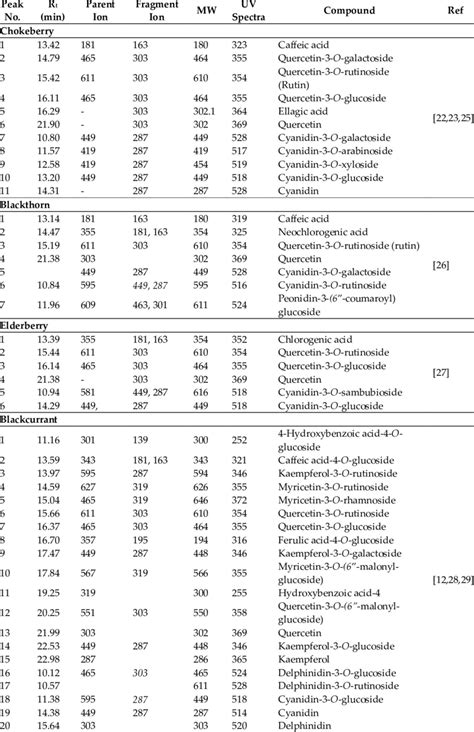 Chromatographic Mass Spectral Characteristics And Tentative