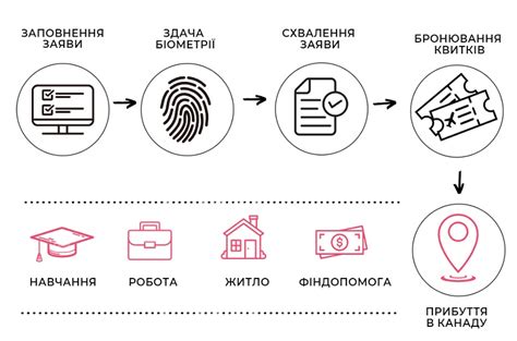 Віза в Канаду для українців безкоштовно Еміграція за програмою Cuaet