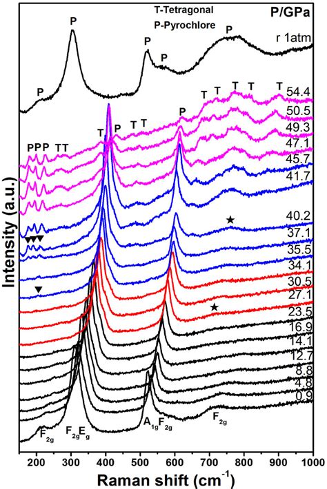 Raman Spectra Of Dy2ti2o7 At Different Pressures During Compression Download Scientific