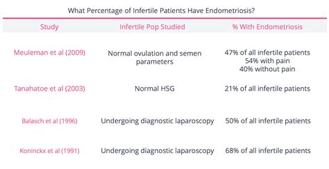 What Is Endometriosis Fertilityiq