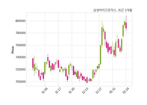Testing 삼성바이오로직스 매출액 또는 손익구조 변동 Money Robo