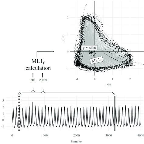 Method For Calculating Lyapunov Exponent A Average Mutual Information Download Scientific