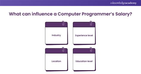 Computer Programmer Salary A Comprehensive Salary Analysis