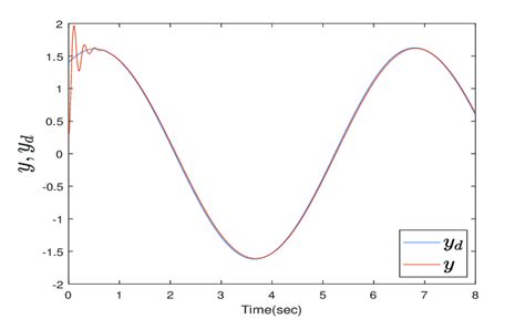 Output Signal Y And Reference Signal Y D For Download Scientific Diagram