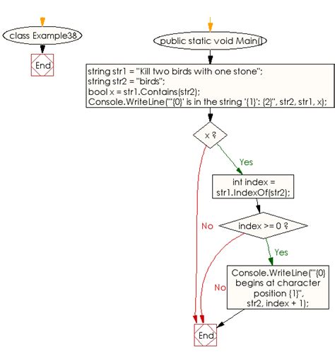 C Check If The String Birds Is A Substring Of A Familiar