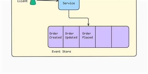 What Is Event Sourcing By Sid The Scalable Thread