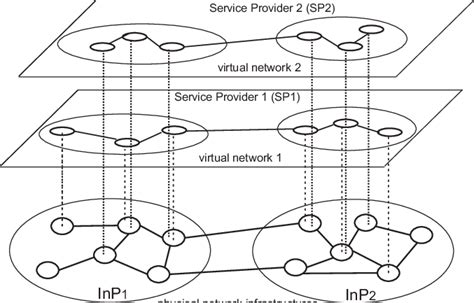 An Illustration Of A Network Virtualization Environment Download Scientific Diagram