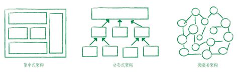 kubernetes 软件架构万字漫谈：业务架构、应用架构与云基础架构 某熊的全栈之路 segmentfault 思否
