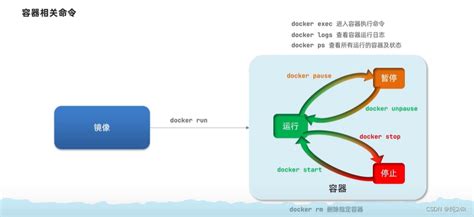Springcloud微服务（二）网关gateway、docker、dockerfile、linux操作超详细spring Cloud Gateway部署到云服务器上 Csdn博客