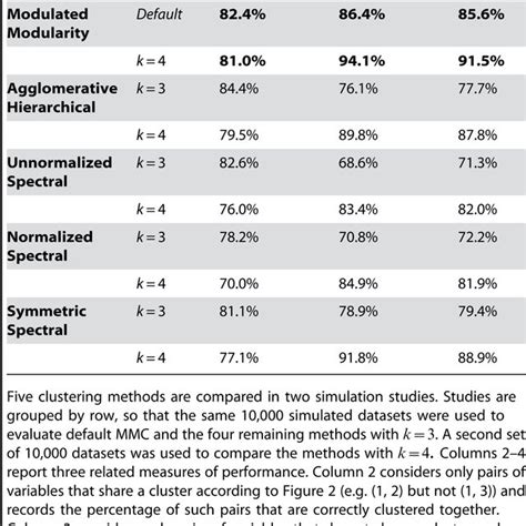 Comparison Of Clustering Methods Over 10000 Simulated Datasets Download Table