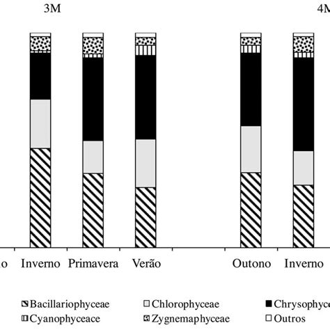 Periphytic Algal Biomass A Ash Free Dry Mass Afdm B Total