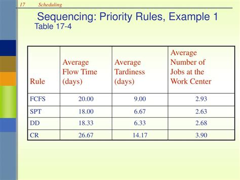 ppt scheduling powerpoint presentation free download id 823034