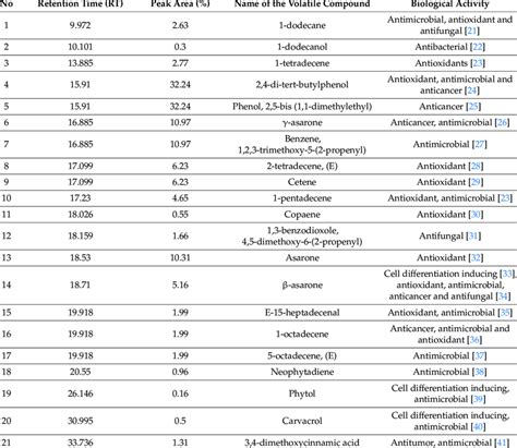 Screening Of Compounds Using A Gc Ms Analysis Download Scientific