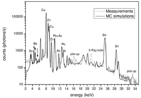 Analysis Of The Area H1 With An Optimised Monte Carlo XRF Spectra