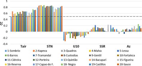Cross Correlation Lag 0 Between Climatic Factors And Std For Each