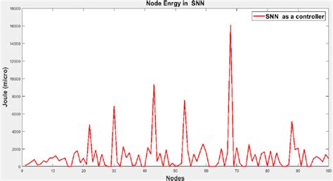 Network Energy Consumption In Snn Sdn Download Scientific Diagram