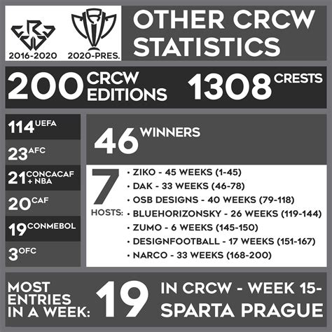Other Crcw Statistics