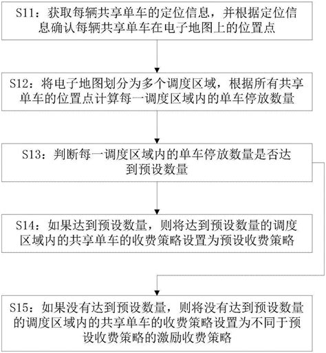 Shared Bike Scheduling Method Based On User Participation Eureka Patsnap