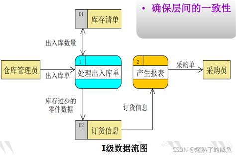 数据流图（dfd） Csdn博客
