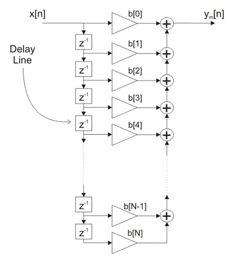 Infinite Impulse Response Iir Filter Design Mikroe