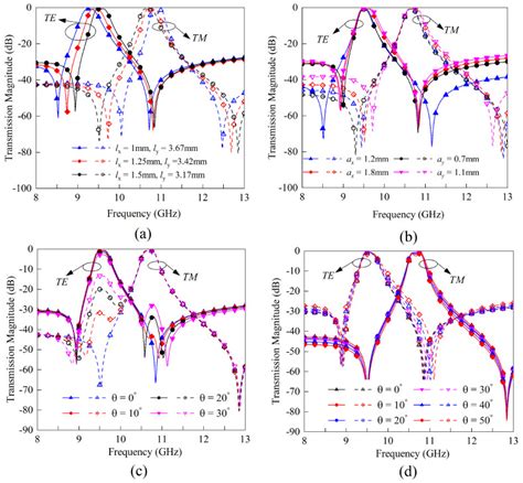 Dual Band Frequency Selective Surface With Different Polarization Selectivity For Wireless