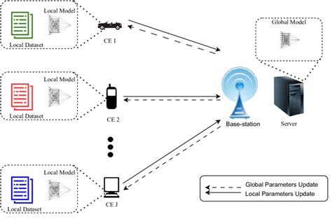 One Federated Learning Communication Round Where J Clients Train Their