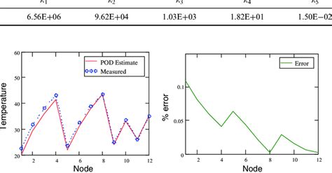 truncated eigenvalues of the l region heat conduction case download