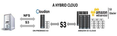 Cloudian Hyperstore 5 1 Offers Scalable Storage For Internet Of Things Storagenewsletter