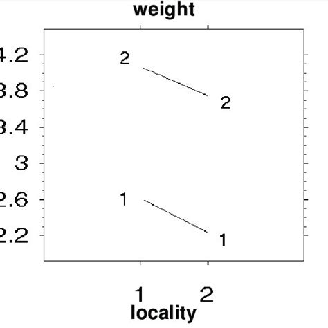 The Relationship Between Body Weight Of The Newt Sexes And Localities