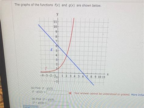 Solved The Graphs Of The Functions F X And G X Are Shown