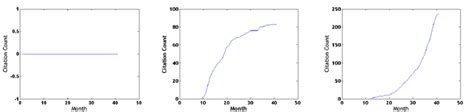 Citation Behaviors Of Three Papers Extracted From Arxiv Hep Th Dataset