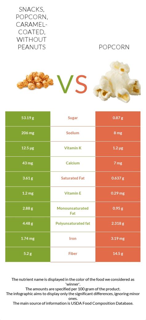 Snacks Popcorn Caramel Coated Without Peanuts Vs Popcorn — In Depth