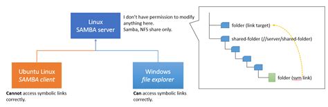 Samba Why Do Symbolic Links Work On Windows But Not Cifs Mount On Ubuntu Ask Ubuntu