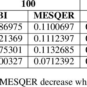 The BI And MESQER Values For BPT T 2 0 5 1 1 1 1 0 8 By Using MLE