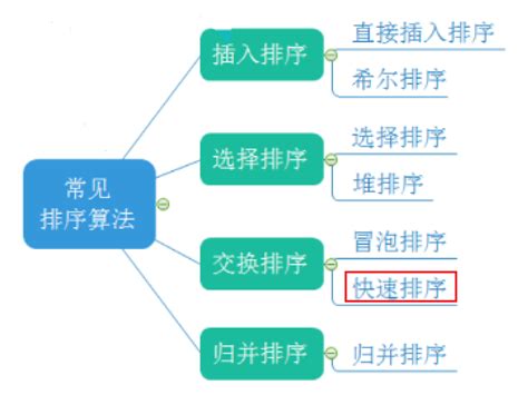 数据结构 手撕排序算法第六篇 递归实现快速排序（集霍尔版本，挖坑法，前后指针法为一篇的实现方法，很能打）1 阿里云开发者社区