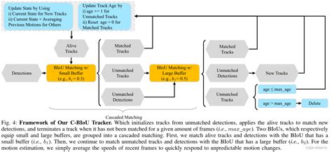 【mot】c Biou：hard To Track Objects With Irregular Motions And Similar