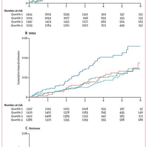 Cumulative Hazard Estimates For Major Adverse Cardiovascular Events By