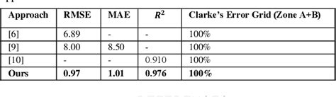 Table 5 From Non Invasive Continuous Glucose Monitoring Using Near Infrared Sensors And Pso Ann