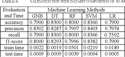 Table 2 From Comparison Of Machine Learning Techniques For Grade