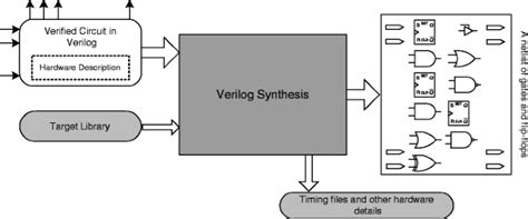 Verilog기초5 합성synthesis 수업 계획