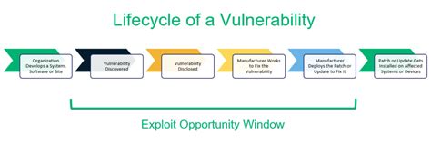 Exploit Vs Vulnerability Whats The Difference Infosec Insights