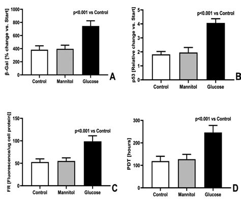 Activity Of β Galactosidase A Expression Of P53 Gene B