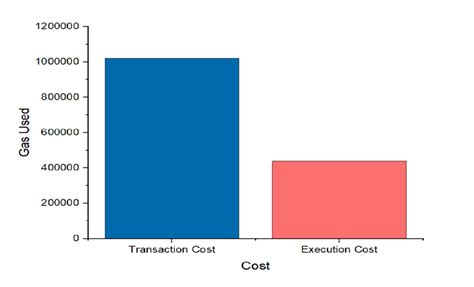 Transaction And Execution Cost 1 Ecc Based Cp Abe Model For Healthcare