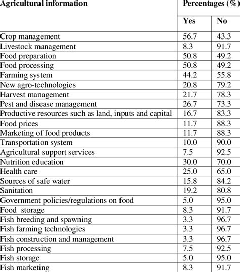 Percentage Distribution Of Respondents By Access To Food Security