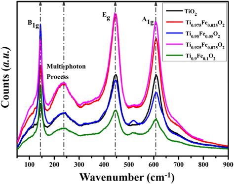 Raman Spectra For Tetragonal Rutile Phase Ti1−xfexo2 X 001 Nrs