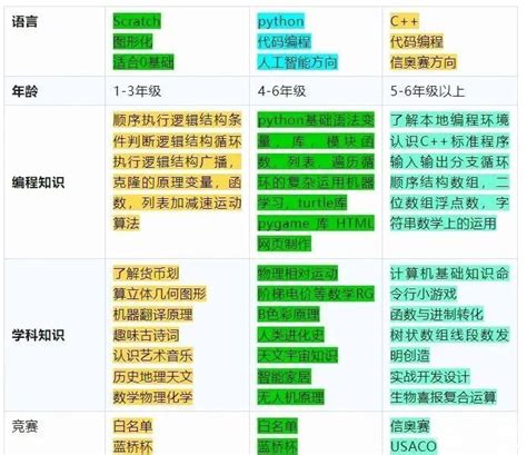 蓝桥杯竞赛含金量怎么样有少儿编程课程辅导吗不同年级如何学习少儿编程 犀牛国际教育
