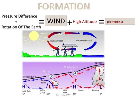 Jet Streams PPT