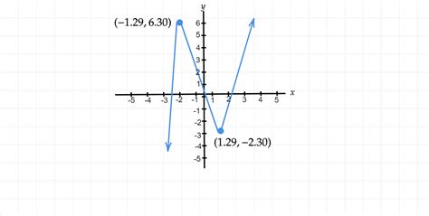 Complete Each Of The Following N N A Graph The Function By Ma Quizlet